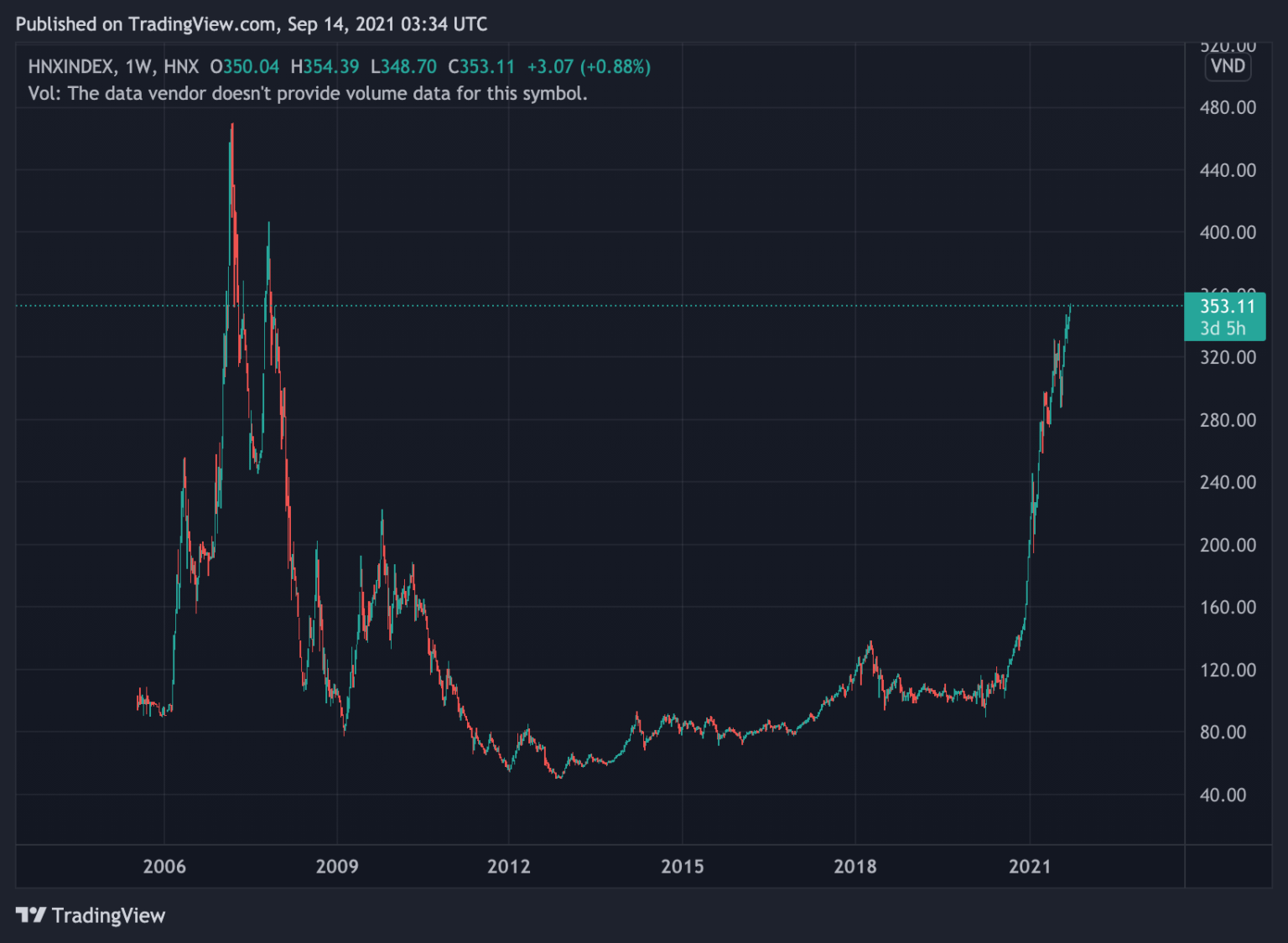 Tìm hiểu về Sở giao dịch chứng khoán Hà Nội (HNX)