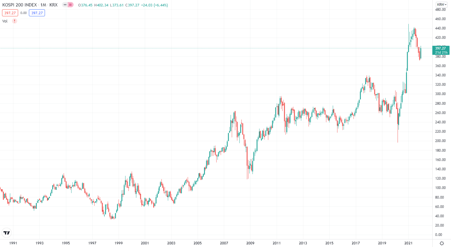Chỉ số KOSPI là gì? Kim chỉ nam cho thị trường chứng khoán Hàn Quốc