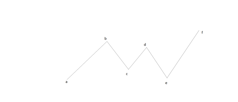 Fibonacci là gì? Hướng dẫn sử dụng mô hình 2 bước cho người mới bắt đầu