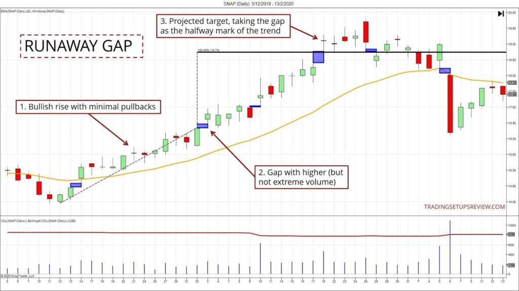 GAP trong chứng khoán là gì? Bốn loại gap thường gặp trong đầu tư