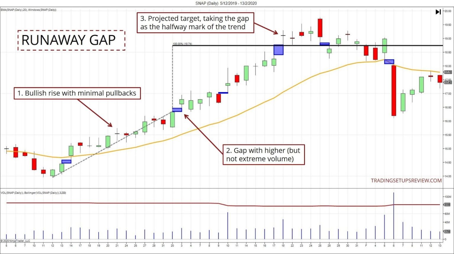 GAP trong chứng khoán là gì? Bốn loại gap thường gặp trong đầu tư