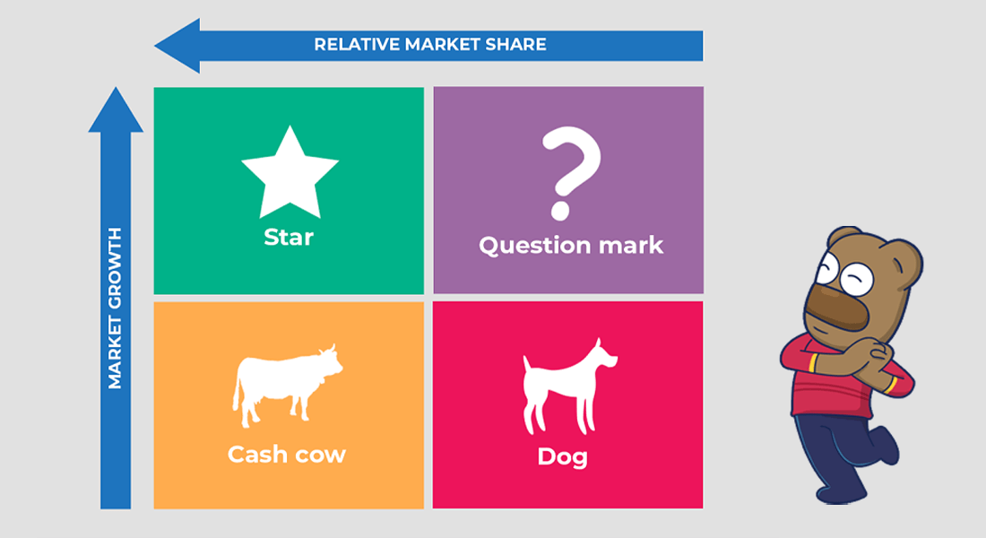 Mô hình ma trận BCG là gì? Ví dụ về ma trận BCG