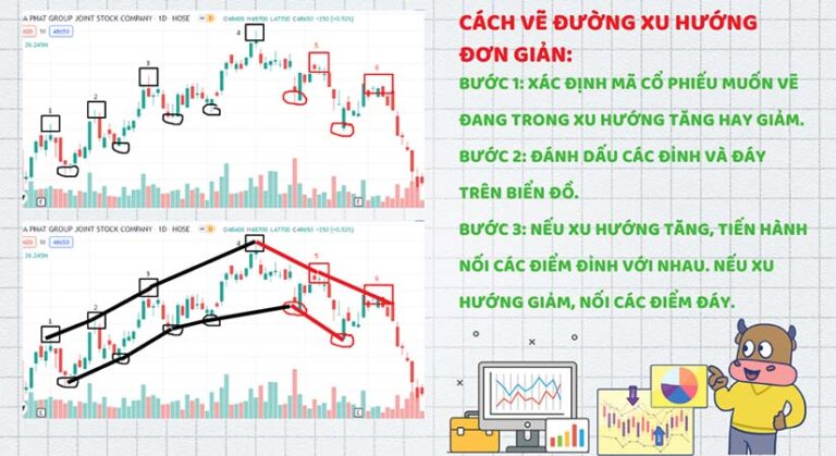 Đường xu hướng (trendline) là gì? Cách vẽ trendline khi phân tích kỹ thuật