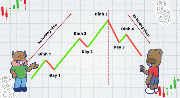 Đường xu hướng (trendline) là gì? Cách vẽ trendline khi phân tích kỹ thuật