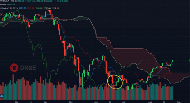 Mây ichimoku là gì? Ứng dụng mây ichimoku trong chứng khoán