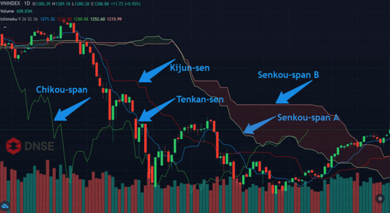 Mây ichimoku là gì? Ứng dụng mây ichimoku trong chứng khoán