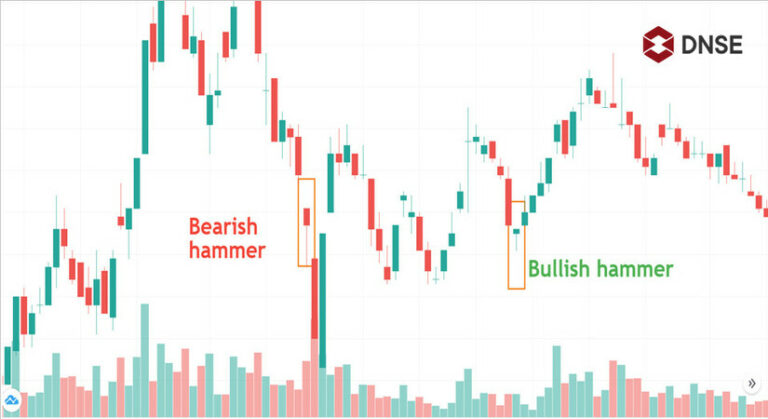 Nến Hammer là gì? Cách giao dịch với Mô hình nến Hammer
