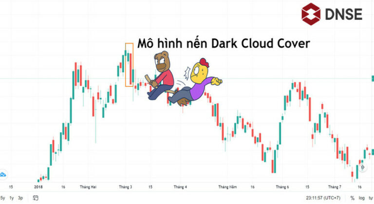 Mô hình nến Dark Cloud Cover và Phương pháp giao dịch để kiếm lời mà nhà đầu tư cần biết!