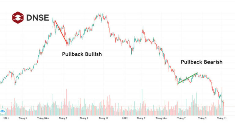 Pullback là gì? Áp dụng kỹ thuật Pullback trong chứng khoán