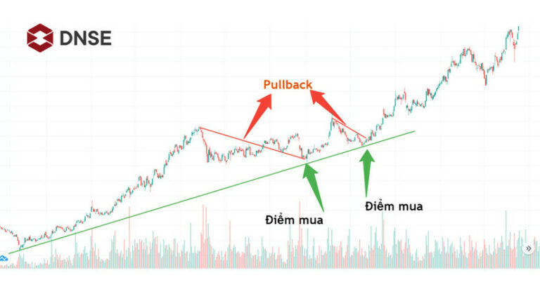 Pullback là gì? Áp dụng kỹ thuật Pullback trong chứng khoán