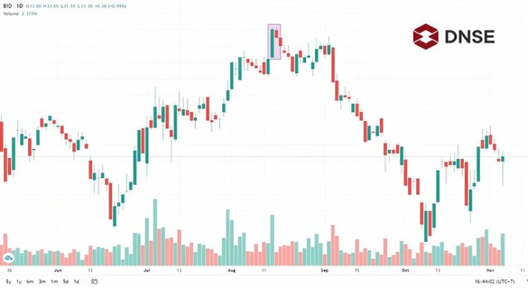 Nến Harami là gì? Những cách giao dịch hiệu quả với nến Harami!