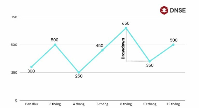 Drawdown là gì? Tỷ lệ Drawdown bao nhiêu là tốt?