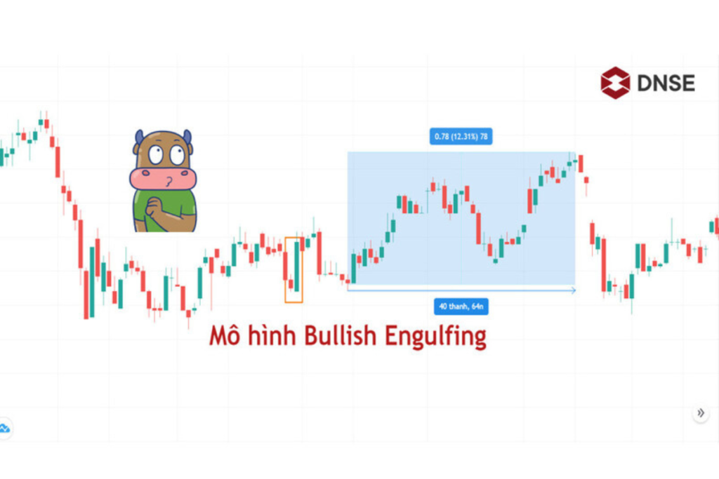 Bullish là gì? Giao dịch trong thị trường Bullish như thế nào cho hiệu quả?