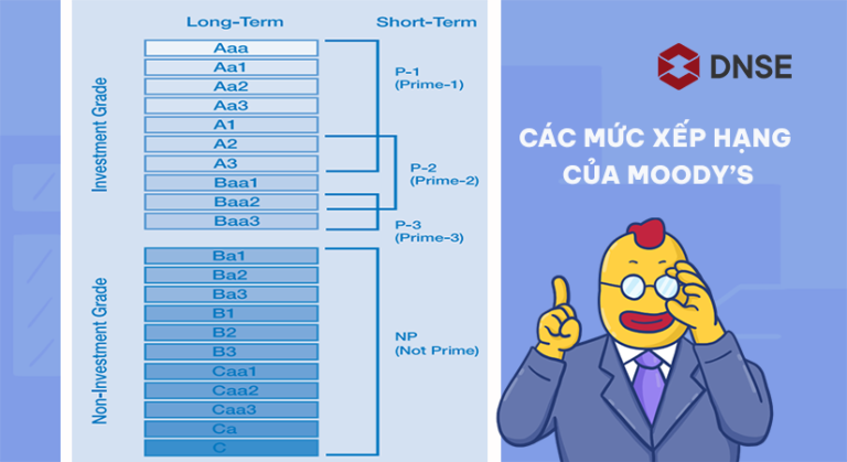 Moody’s là gì? Nội dung xếp hạng của Moody’s
