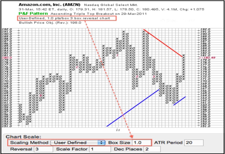 Biểu đồ Point and Figure – Các biến trong biểu đồ PnF