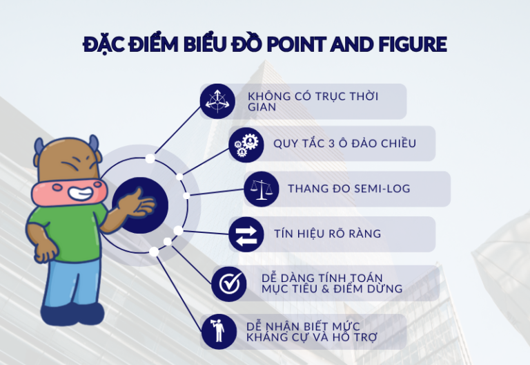 Biểu đồ Point and Figure – Các biến trong biểu đồ PnF
