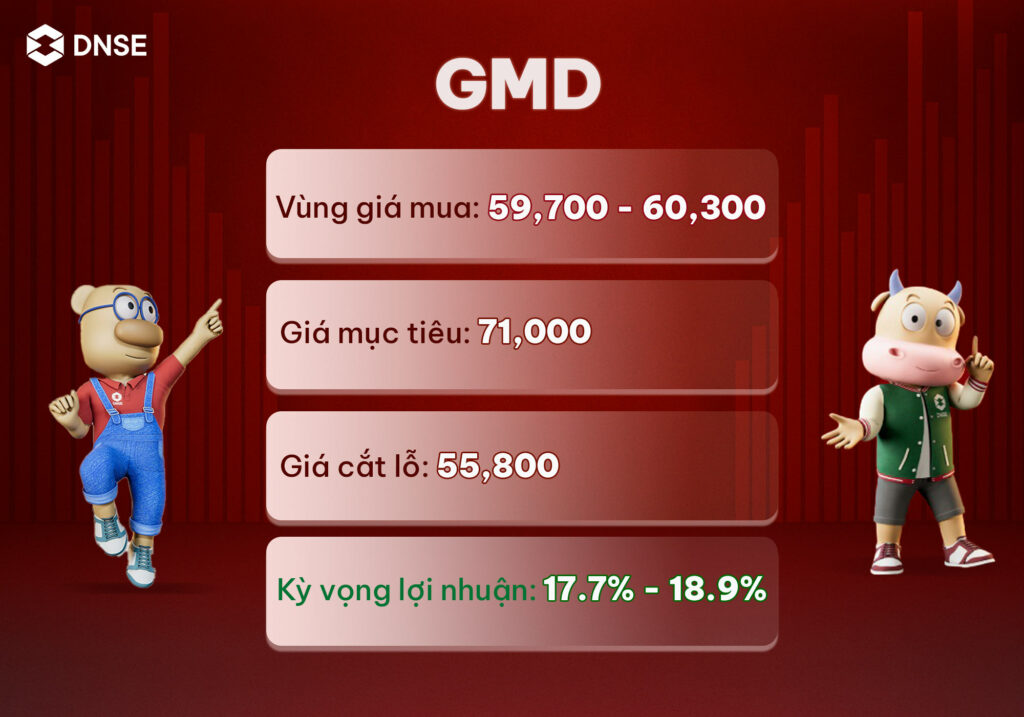 Mã cổ phiếu tiềm năng GMD